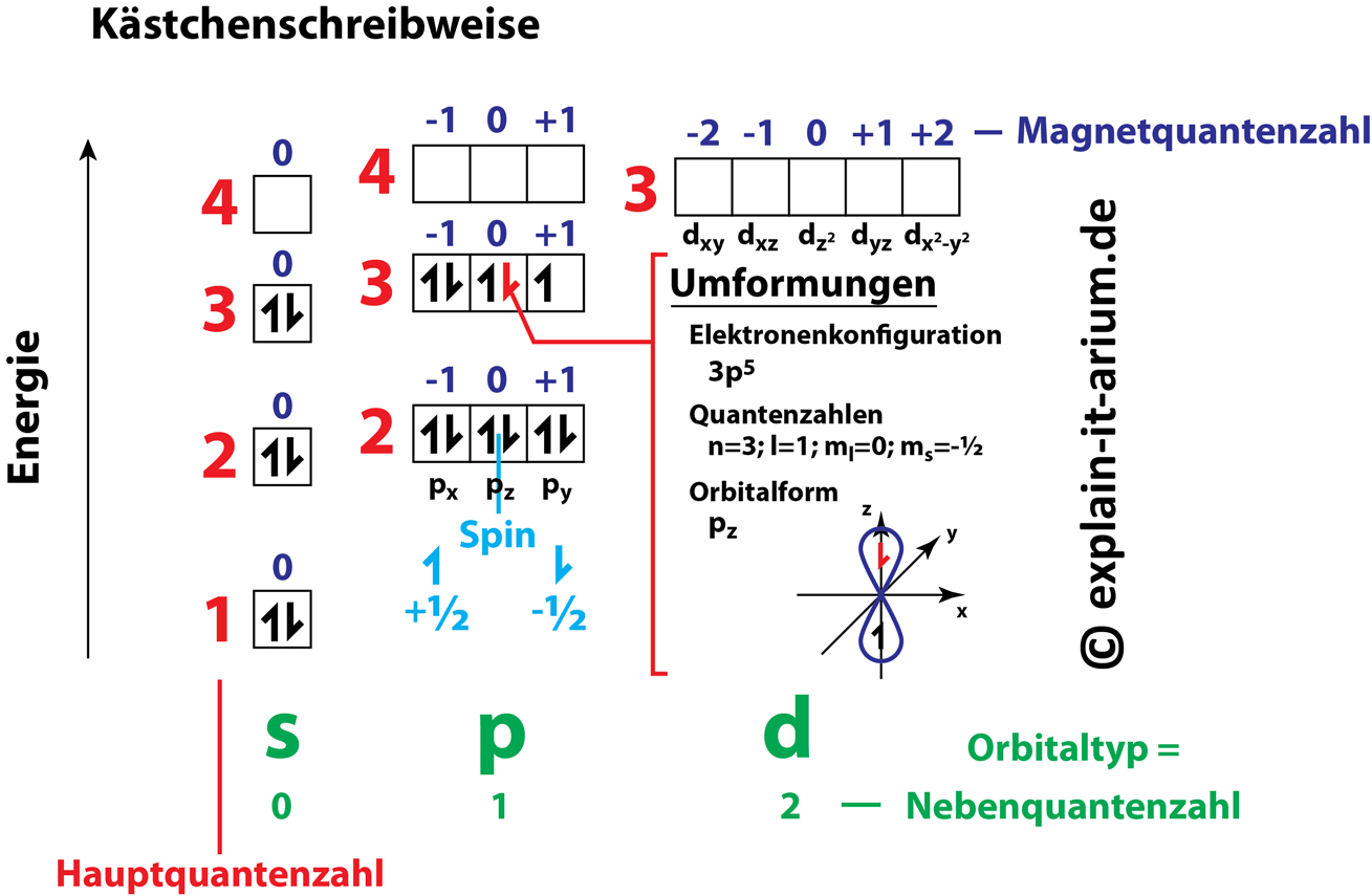 Darstellungsweisen der Orbitaltheorie